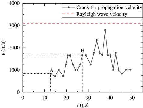 Crack Tip Propagation Velocity Of Rectangular Plate Download