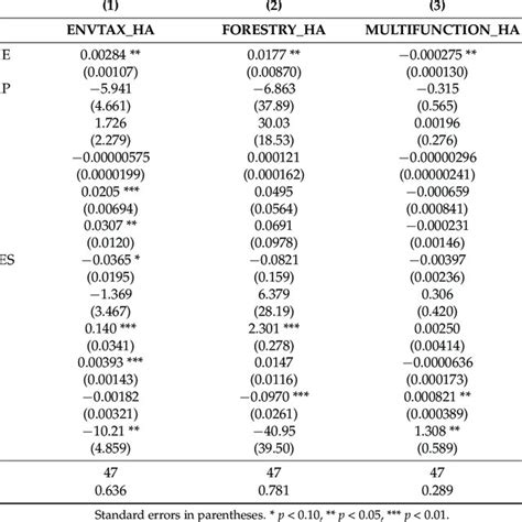 The Sur Results Of The Median Voter Models Download Scientific Diagram