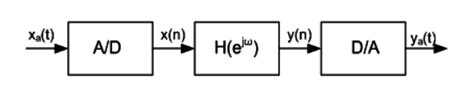 Sampling Continuous Time Signal