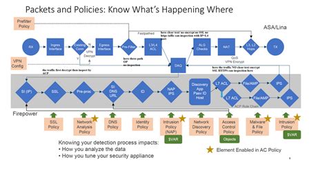 Ftd Pre Filter Vs Acp Cisco Community