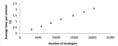 illustrates the relationship between computation time and the number of