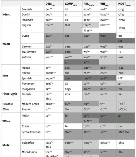 Coexpression Patterns Of Complementizers Nanosyntax And Productivity Coexpression Patterns Of Complementizers Nanosyntax And Productivity