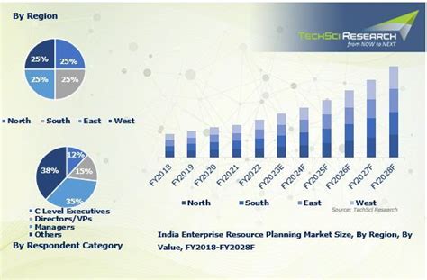 Shalu Dhama on LinkedIn: #enterpriseresourceplanning #marketresearch # ...