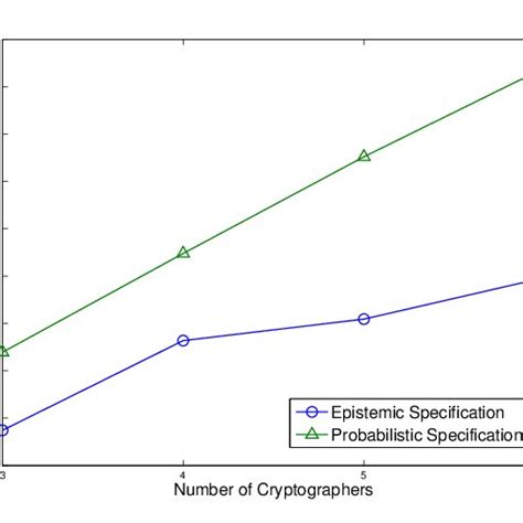 Dining Cryptographers Protocol Runtime Download Scientific Diagram