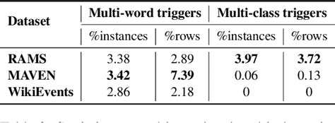 table 9 from edm3 event detection as multi task text generation