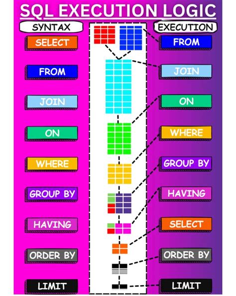 sql code vs database structure patricia orji posted on the topic