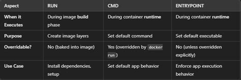 purpose of run cmd and entrypoint instructions in dockerfile by