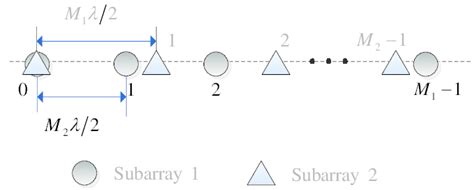 The System Model Of Co Prime Linear Array Download Scientific Diagram