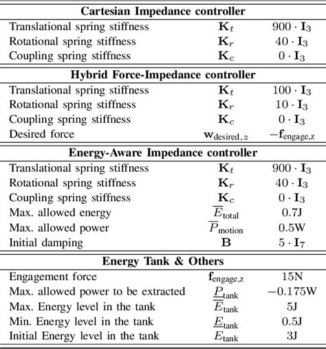 Table I From Design Of An Energy Aware Cartesian Impedance Controller For Collaborative