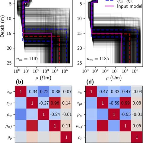 one dimensional inversion results of synthetic data for 1d subsurface