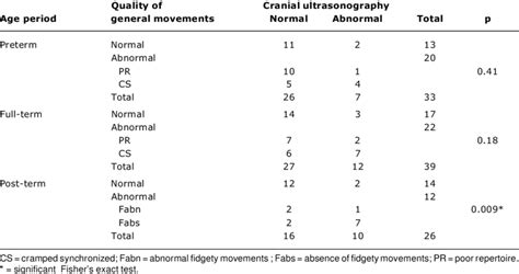 Quality Of General Movements Types Of Abnormalities During Preterm