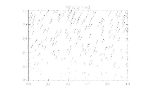 PLOT FIELD Procedure