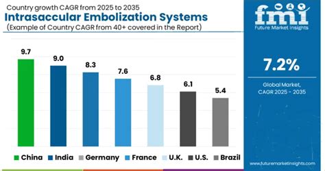 Intrasaccular Embolization Systems Market Report 2035 Intrasaccular Embolization Systems Market Report 2035