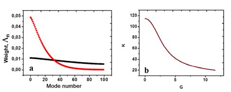 Weights Of The Schmidt Modes For Bsv Generated Under Degenerate