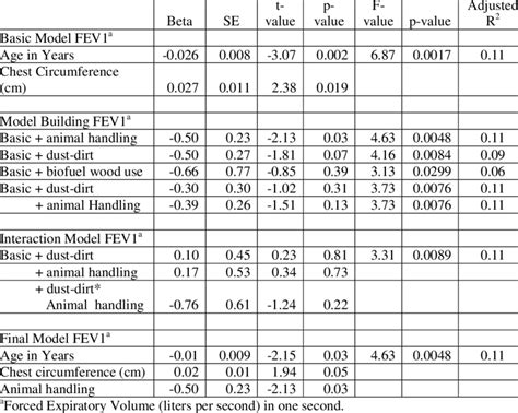 Explanatory Modeling Age Chest Size And Environmental Variables On