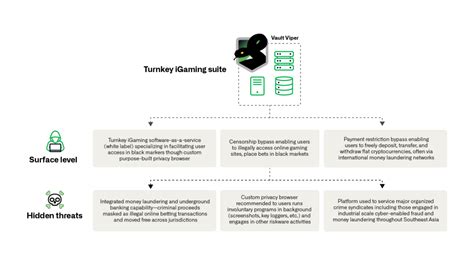 Vault Viper Targets Online Betting Sites With A Custom Browser To Push Malware