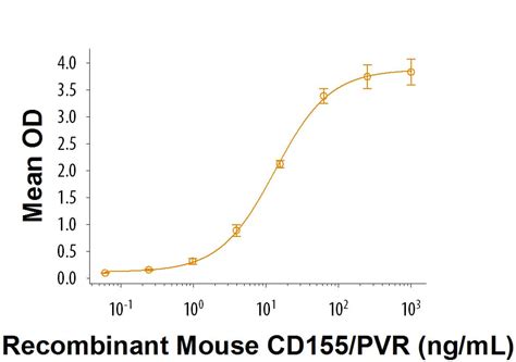 Recombinant Mouse Cd155 Pvr Fc Chimera Protein Cf 9670 Cd 050 Randd Systems