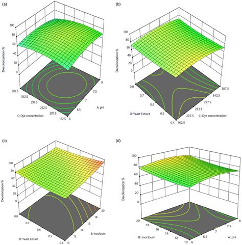3d Plots Of Rb5 Dye As A Function Of A Ph And Dye Concentration B