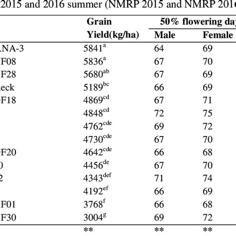 Combined Analysis Of Grain Yield And Other Traits Of Maize Genotypes In Download Scientific