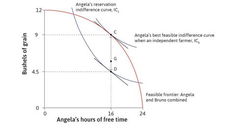 The Economy Leibniz The Pareto Efficiency Curve