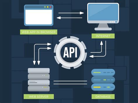 Any Api Integration In Your Website Or Api Automation Upwork