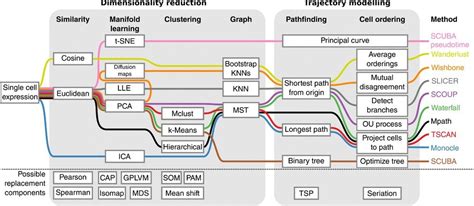 Hierarchical Diffusion Map