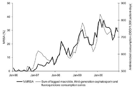 Evolution Of The Monthly Methicillin Resistant Staphylococcus Aureus Download Scientific