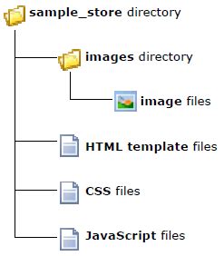 Creating Template Packages Part Of