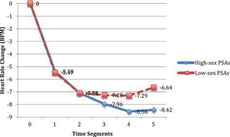 Effects Of Sexual Levels On Changes In Heart Rate Over Time Download Scientific Diagram