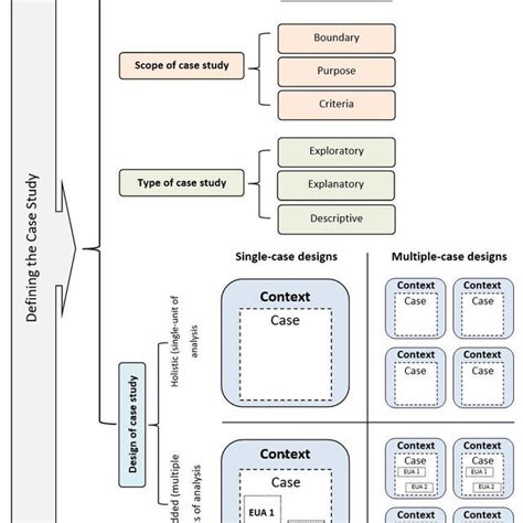 adopting multiple case designs with embedded multiple units of