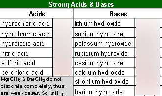 Strong Acids and Bases Diagram | Quizlet