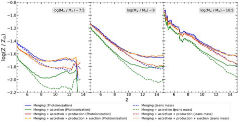 the average metallicity assembly history as a function of redshift for