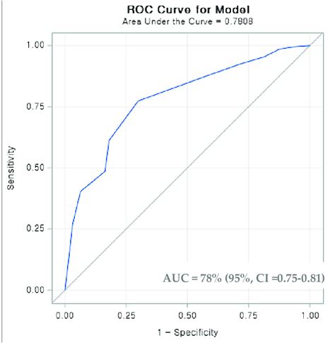 Receiver Operating Characteristic Roc Curve For The Lace Index In