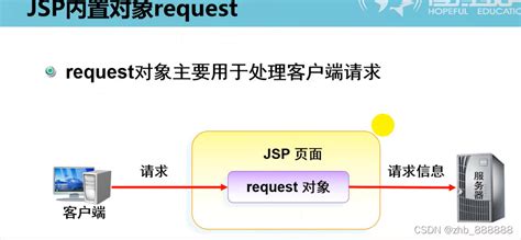 jsp的内置对象request jsp页面默认包含request对象 spring升级到6版本时 可以使用aop全局设置reques csdn博客