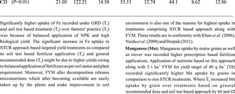 Effect Of Prescription Based Fertilizers And Fym On Uptake Of Download Scientific Diagram