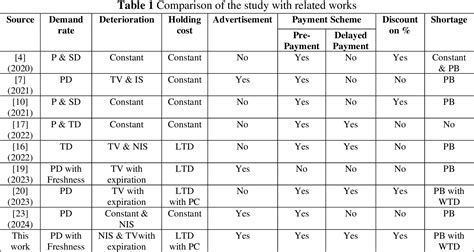 Table 1 From Optimizing Advertising And Pricing For Perishable
