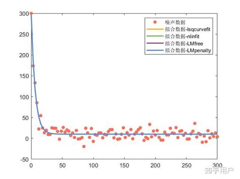 Matlab如何进行多指数拟合？ 知乎