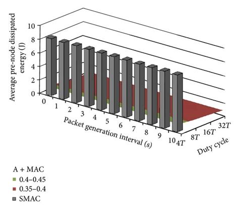 A The Average Packet Latency And B The Per Node Energy Consumption