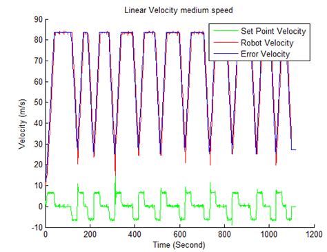 Low Speed Performance In Linear Velocity Then The Trajectory Tracking