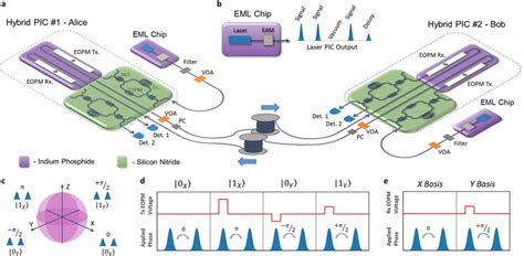 An Overview Of The Hybrid Transceiver Experiment A A Schematic Diagram Download Scientific