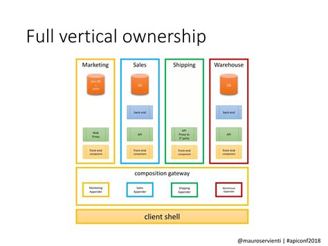 Designing A Ui For Microservices PPTX