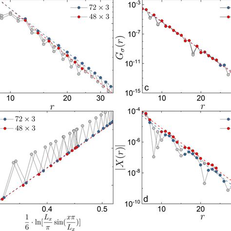 Correlation Functions Of The Hubbard Model At Half Filling With U Download Scientific Diagram