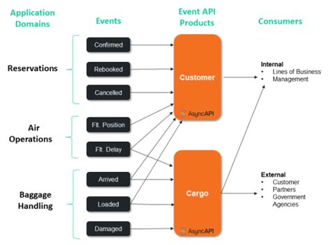 Event API Products Beta