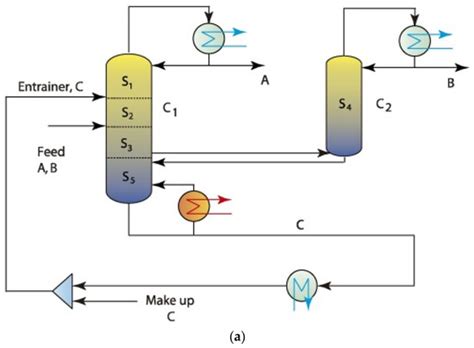 Recent Advances In Extractive Distillation