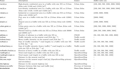 1 Overview Of The Predictor Variables Calculated From The Gis Data
