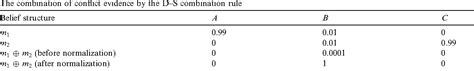 Table 2 From The Evidential Reasoning Approach For Multiple Attribute