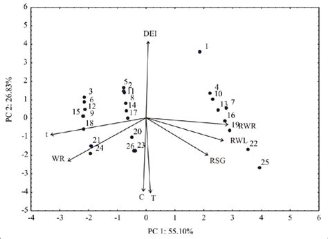 The Pca Biplot Diagram Describing The Relations Between Mass Transfer