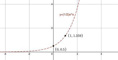 Graph The Function State The Domain And Range Y Fra Quizlet