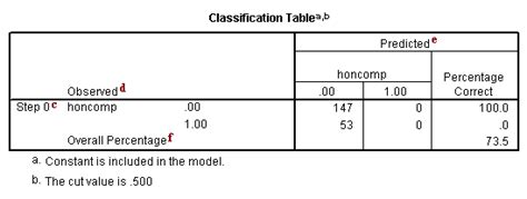 logistic regression spss annotated output