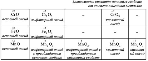 1.3. Закономерности и изменения свойств оксидов